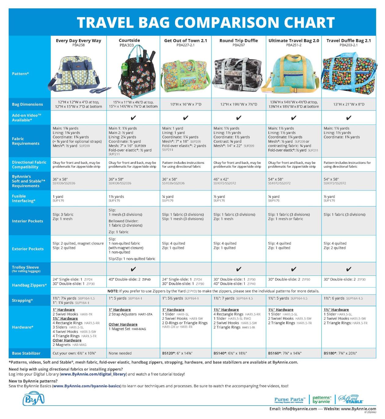 Travel Bag Comparison Chart | ByAnnie.com Travel Bag Comparison Chart | ByAnnie.com